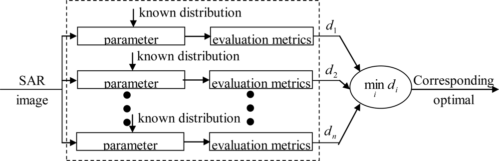 Sensors | Free Full-Text | Statistical Modeling of SAR Images: A Survey