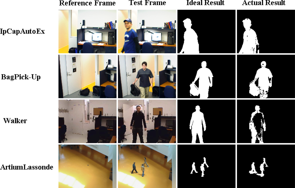 Sensors Free Full Text A Multiscale Region Based Motion Detection And Background Subtraction