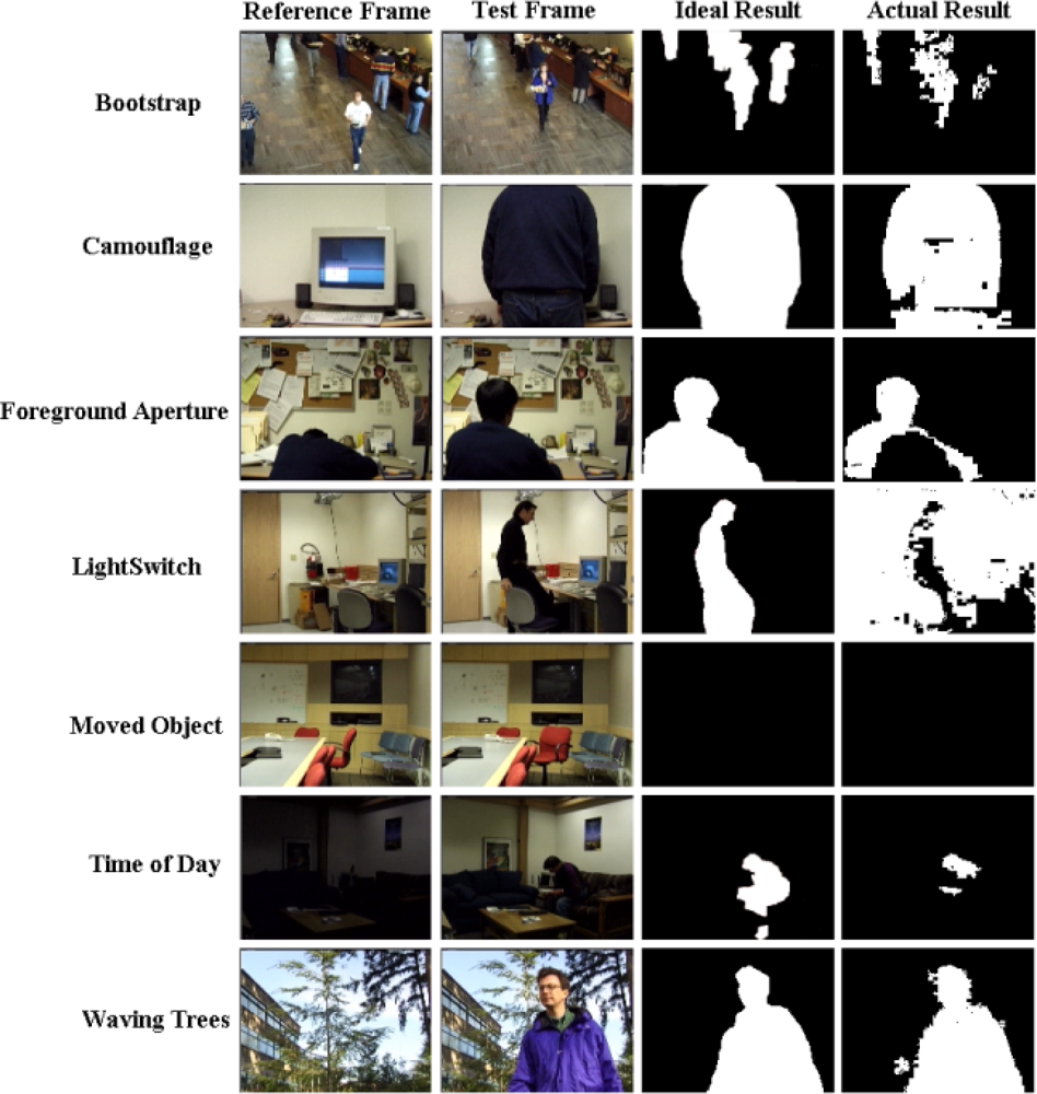 Sensors Free Full Text A Multiscale Region Based Motion Detection And Background Subtraction