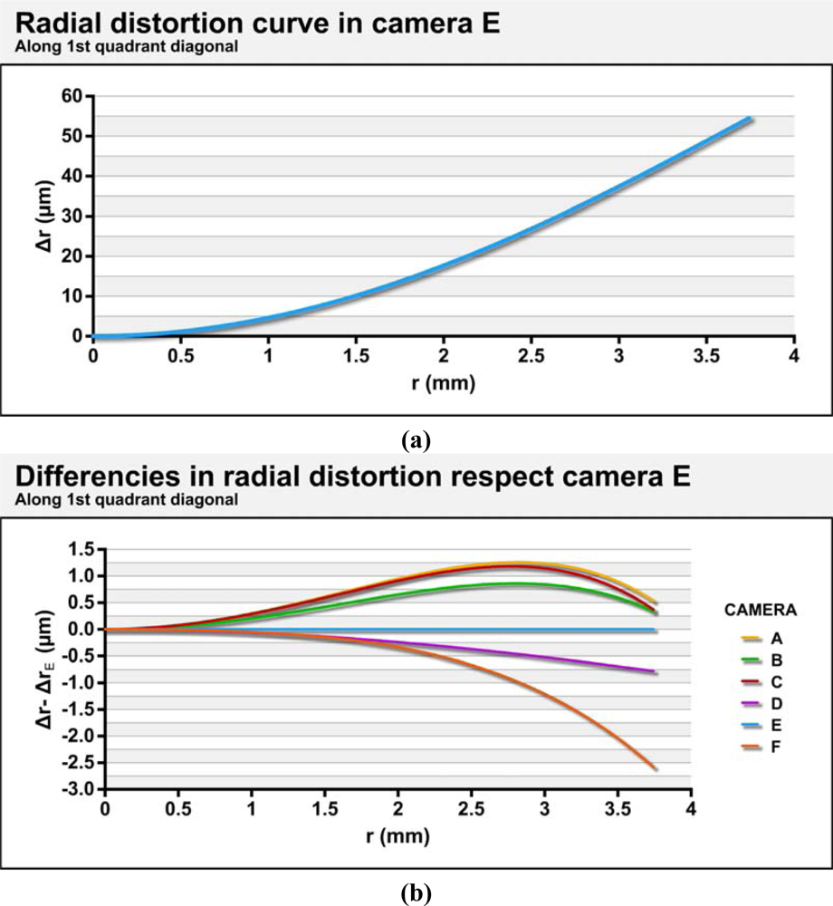 Geometric Stability and Lens Decentering in Compact Digital Cameras