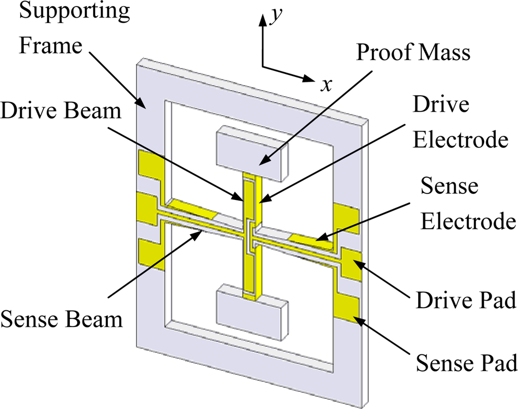 A Z-axis Quartz Cross-fork Micromachined Gyroscope Based on Shear Stress Detection