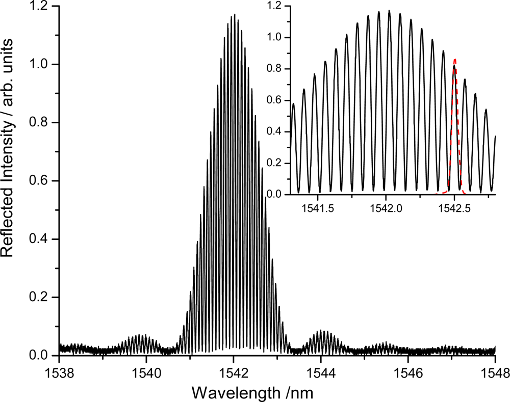 Sensors | Free Full-Text | Optical Fiber Sensing Based on Reflection ...