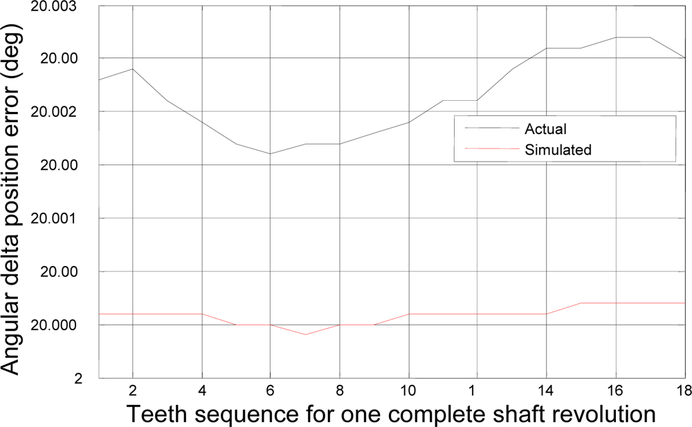 Position Error Compensation via a Variable Reluctance Sensor Applied to ...