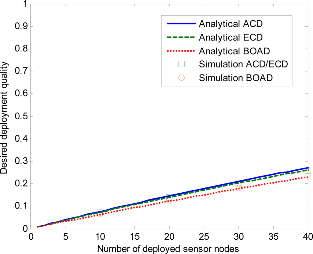 Sensors | Free Full-Text | Coverage-Guaranteed Sensor Node Deployment Strategies for Wireless ...