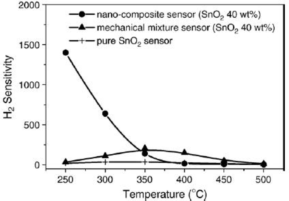 Sensors | Free Full-Text | Metal Oxide Gas Sensors: Sensitivity and ...