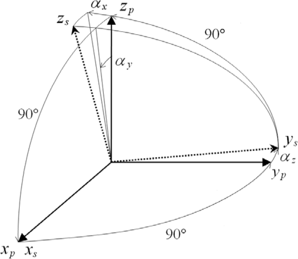 Development of a Low-Cost Attitude and Heading Reference System Using a Three-Axis Rotating Platform