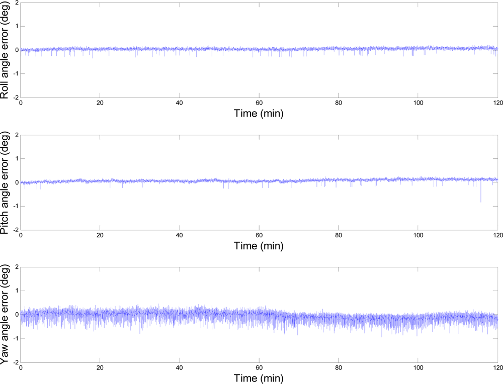 Development of a Low-Cost Attitude and Heading Reference System Using a Three-Axis Rotating Platform