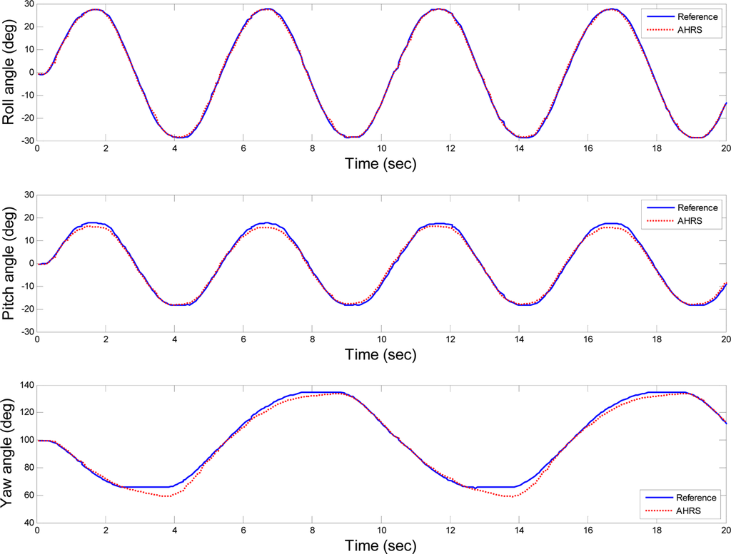 Development of a Low-Cost Attitude and Heading Reference System Using a Three-Axis Rotating Platform