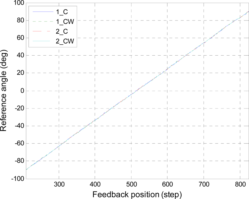 Development of a Low-Cost Attitude and Heading Reference System Using a Three-Axis Rotating Platform