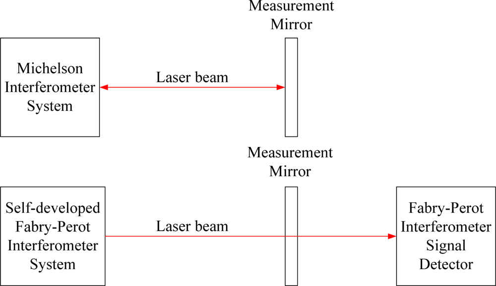 The Comparison of Environmental Effects on Michelson and Fabry-Perot Interferometers Utilized ...