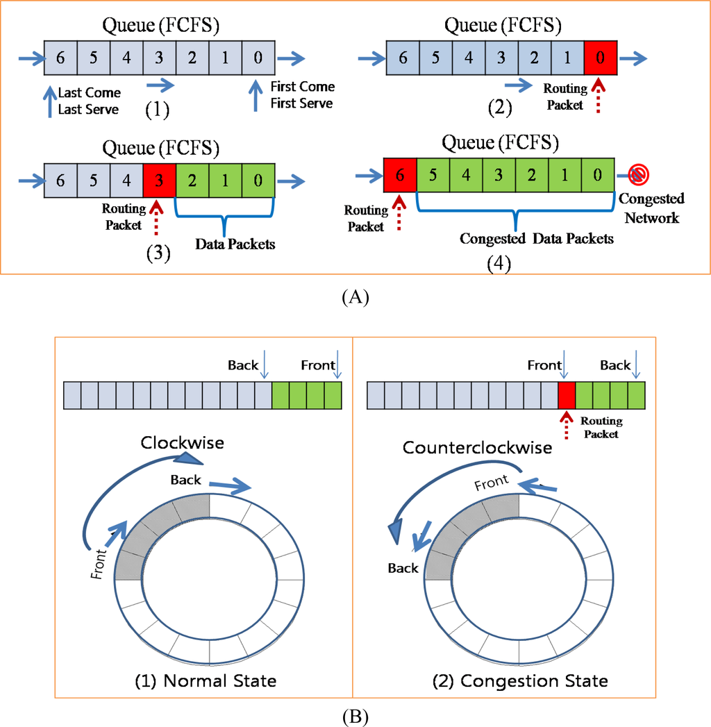 Sensors | Free Full-Text | Adaptive-Compression Based Congestion Control Technique for Wireless ...