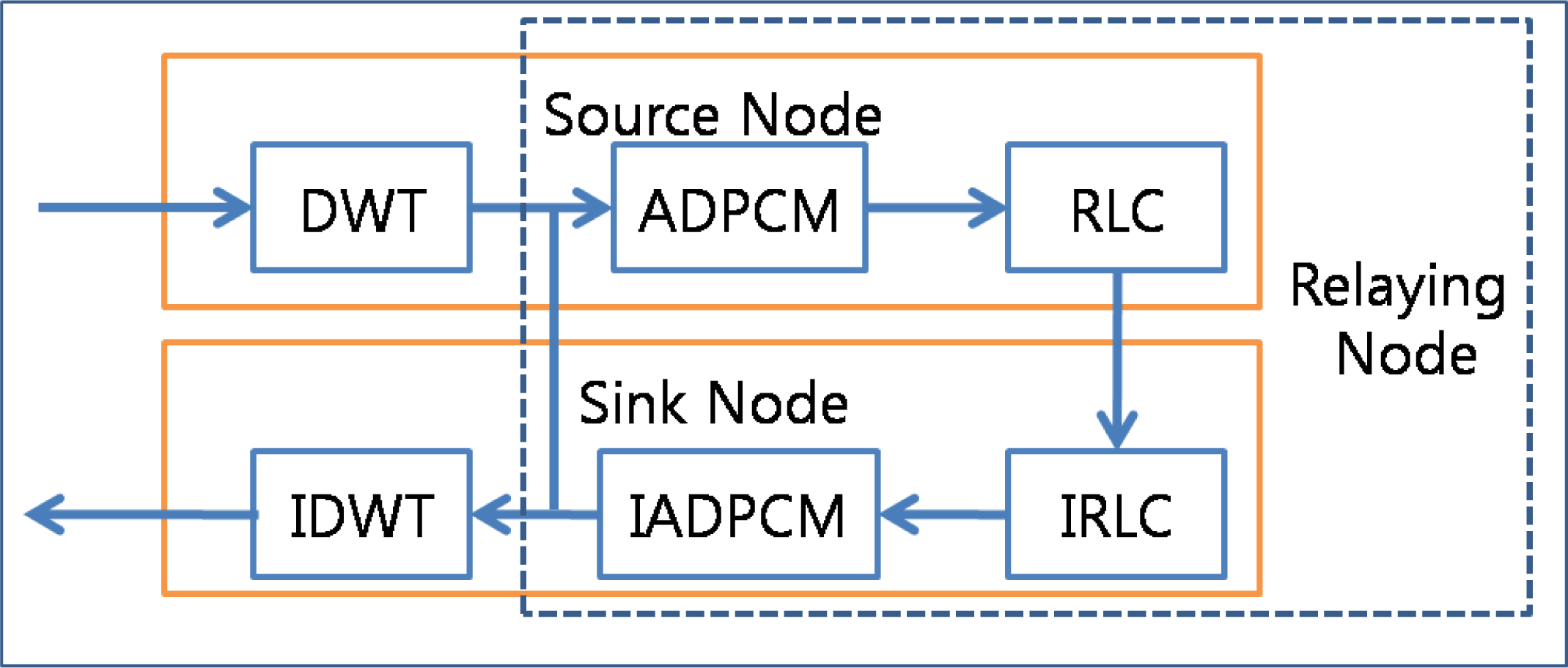 Sensors | Free Full-Text | Adaptive-Compression Based Congestion ...