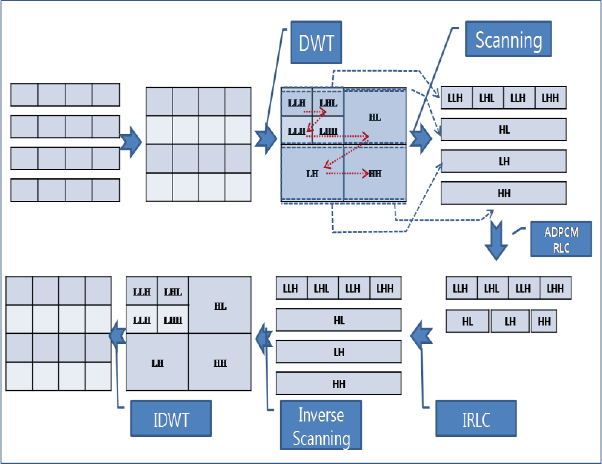 Sensors | Free Full-Text | Adaptive-Compression Based Congestion ...
