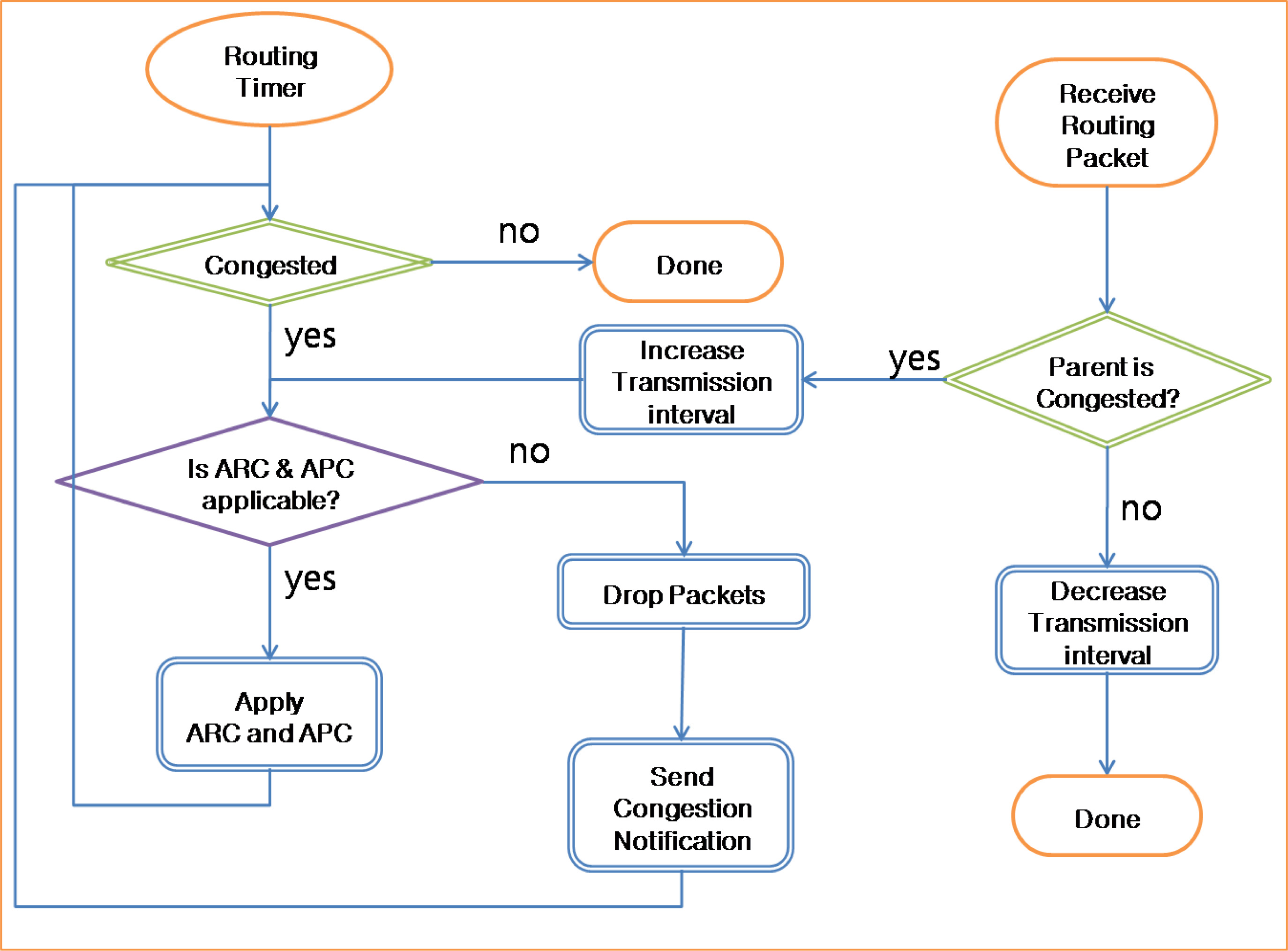 Sensors | Free Full-Text | Adaptive-Compression Based Congestion Control Technique for Wireless ...