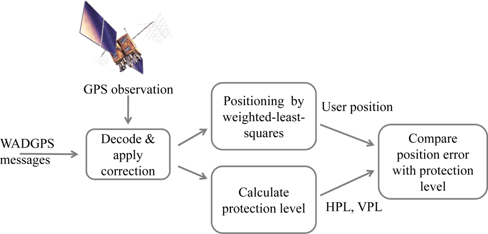 Implementation and Evaluation of the WADGPS System in the Taipei Flight ...