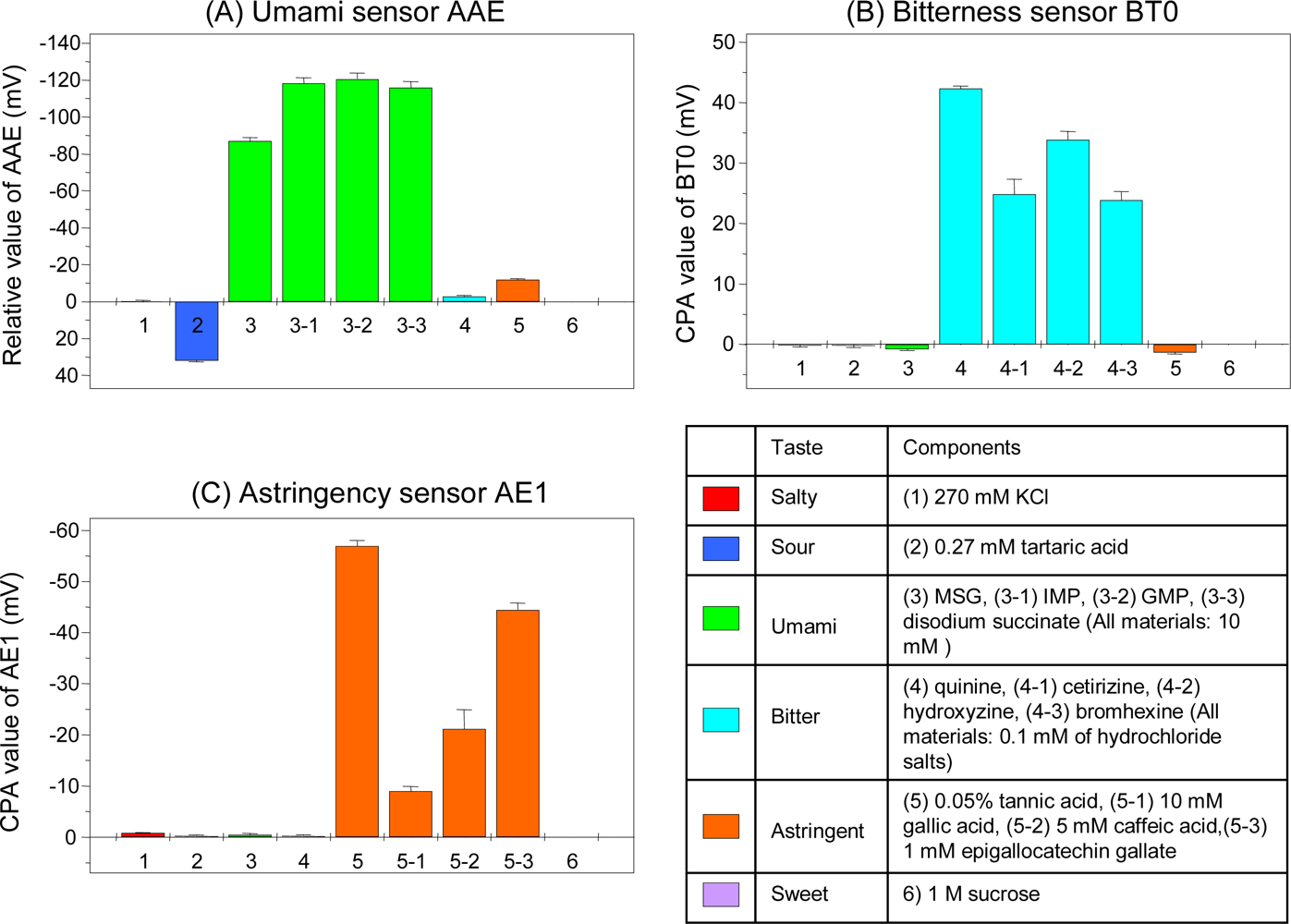 Advanced Taste Sensors Based on Artificial Lipids with Global ...