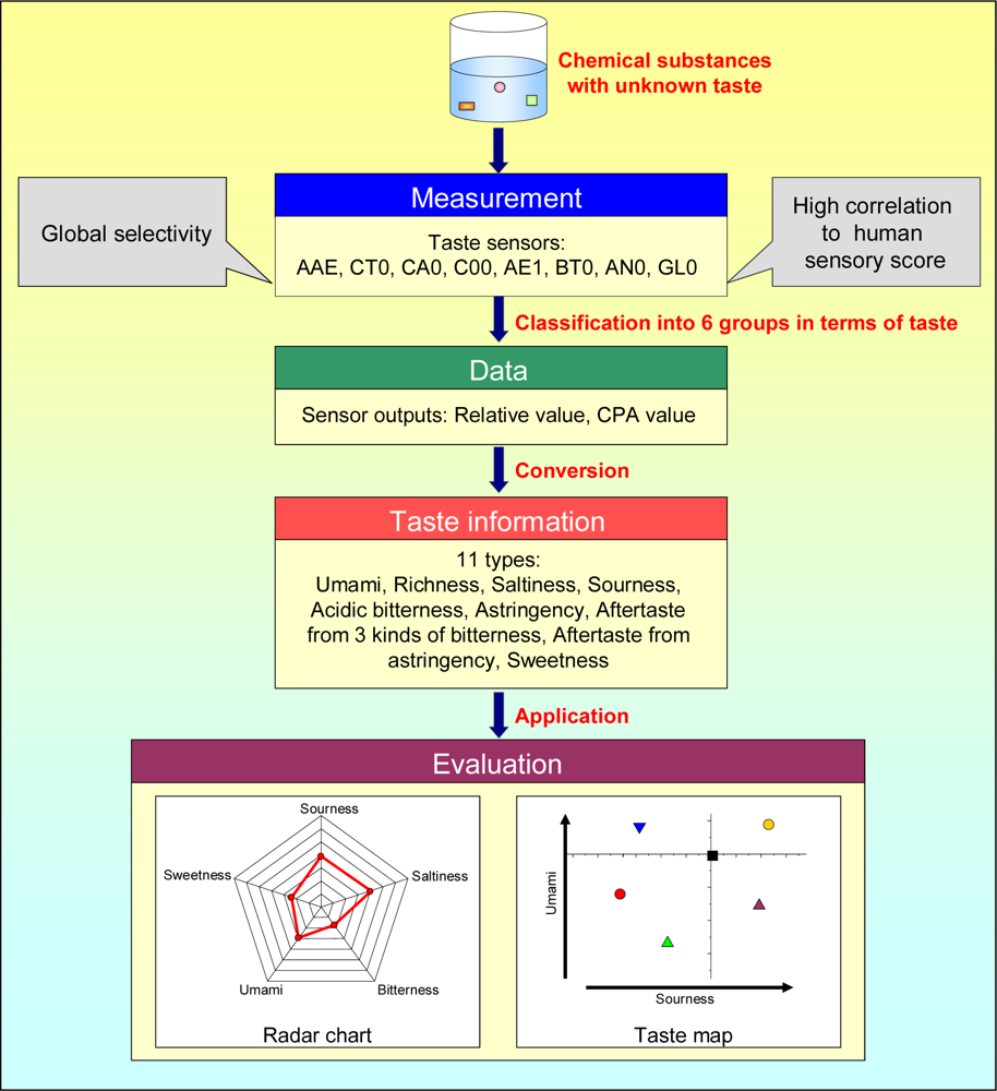 Advanced Taste Sensors Based on Artificial Lipids with Global ...