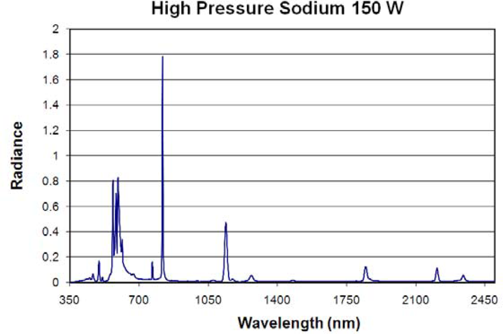 Sensors | Free Full-Text | Spectral Identification of Lighting Type and ...