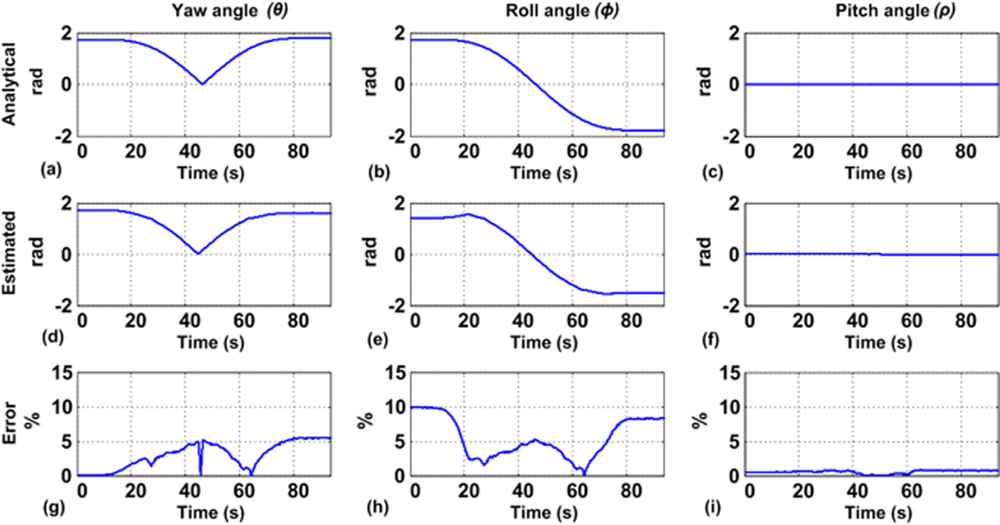 Fpga Based Fused Smart Sensor For Dynamic And Vibration Parameter Extraction In Industrial Robot