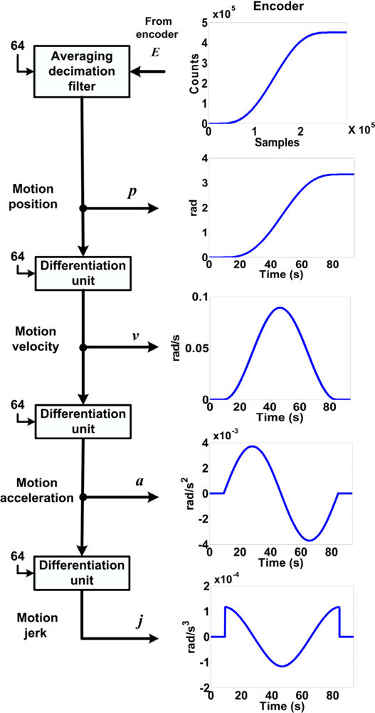 Fpga Based Fused Smart Sensor For Dynamic And Vibration Parameter Extraction In Industrial Robot