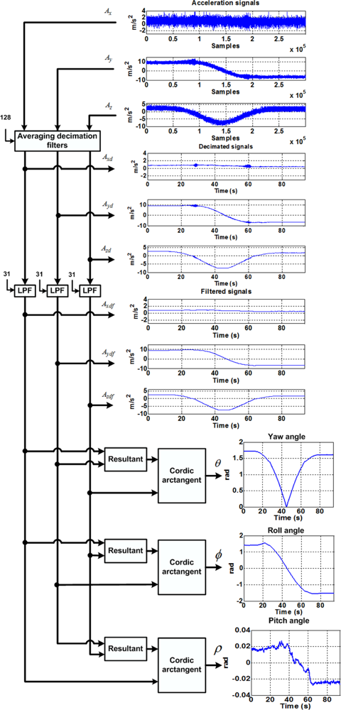 Fpga Based Fused Smart Sensor For Dynamic And Vibration Parameter Extraction In Industrial Robot