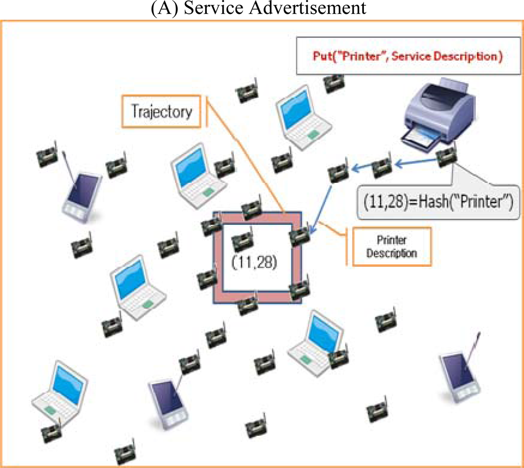 Adaptive Square-Shaped Trajectory-Based Service Location Protocol in ...