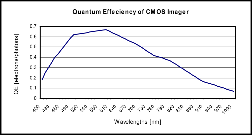 Low Light CMOS Contact Imager with an Integrated Poly-Acrylic Emission ...