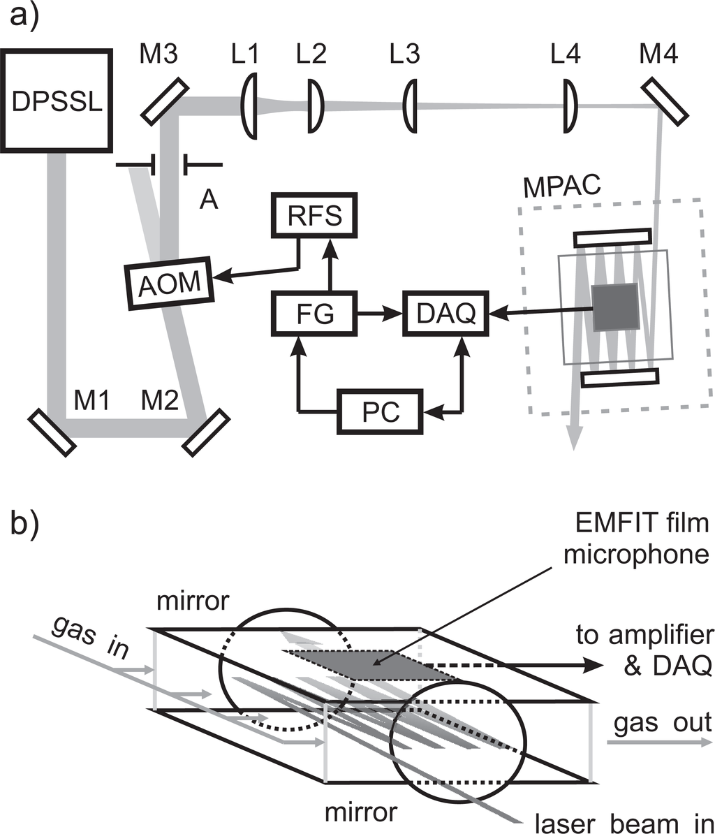 Transversely Excited Multipass Photoacoustic Cell Using ...