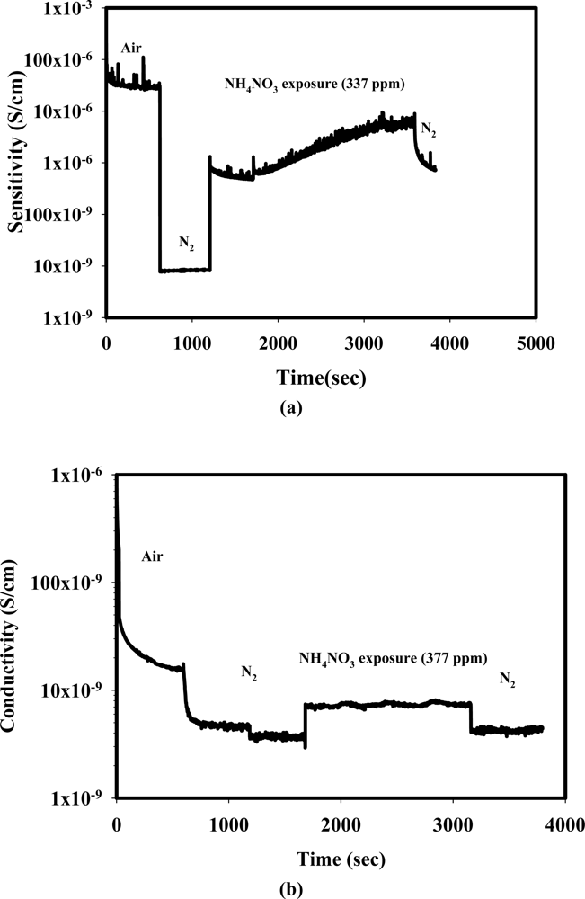 Sensors | Free Full-Text | Electrical Conductivity Response of Poly ...