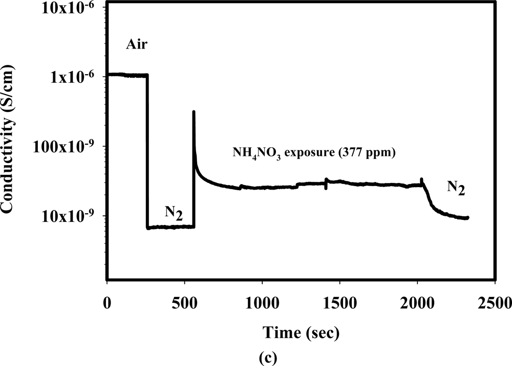 Sensors | Free Full-Text | Electrical Conductivity Response of Poly ...