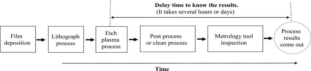 Real-Time Plasma Process Condition Sensing and Abnormal Process Detection