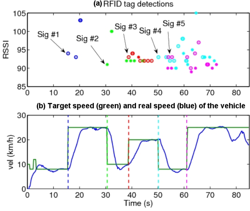 An RFID-Based Intelligent Vehicle Speed Controller Using Active Traffic ...