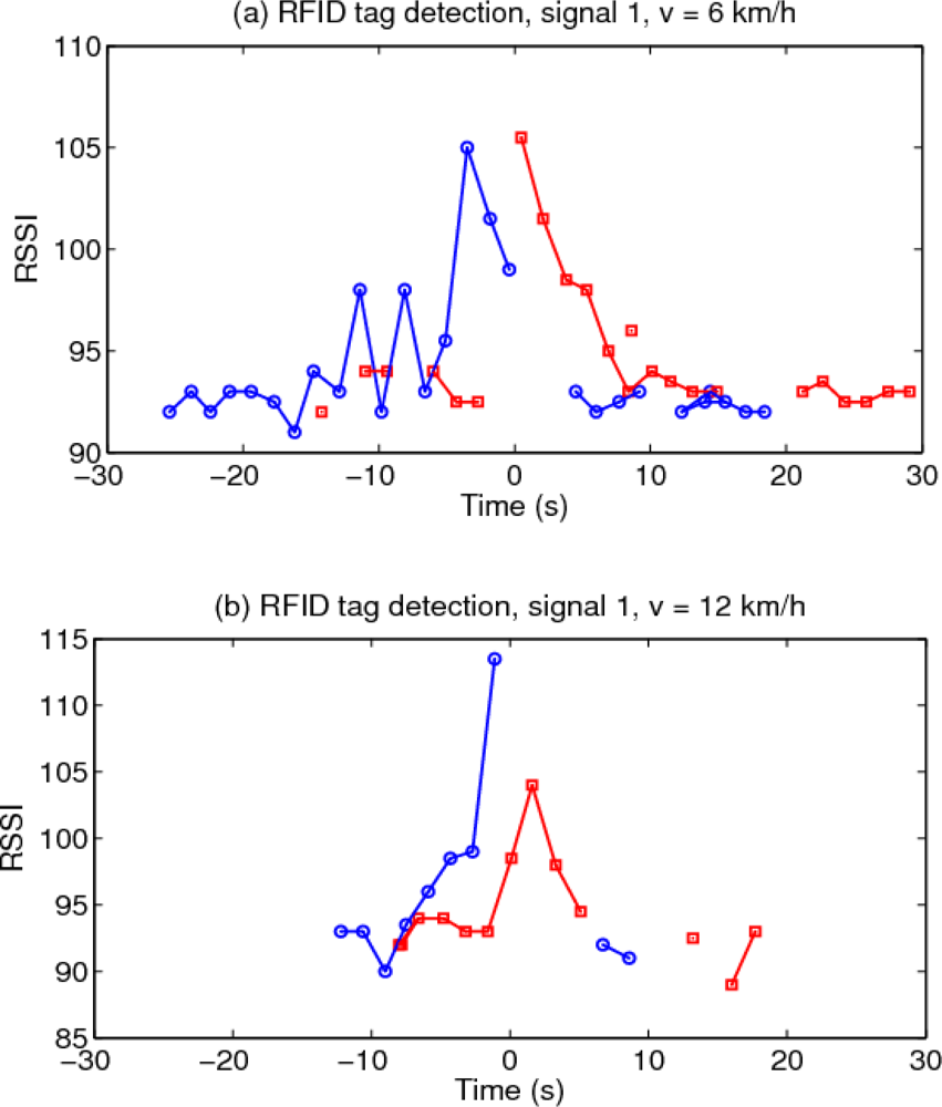 An RFID-Based Intelligent Vehicle Speed Controller Using Active Traffic ...