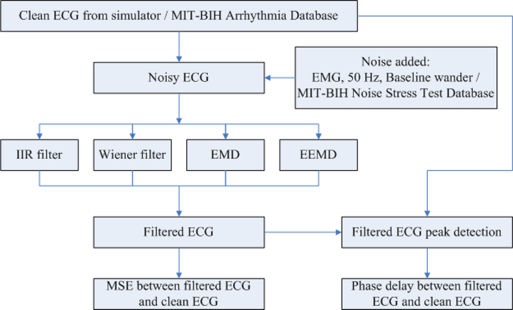 Arrhythmia ECG Noise Reduction by Ensemble Empirical Mode Decomposition