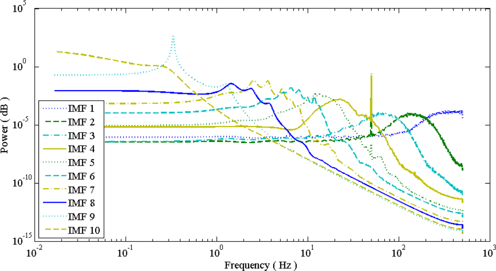 Sensors | Free Full-Text | Arrhythmia ECG Noise Reduction by Ensemble Empirical Mode Decomposition