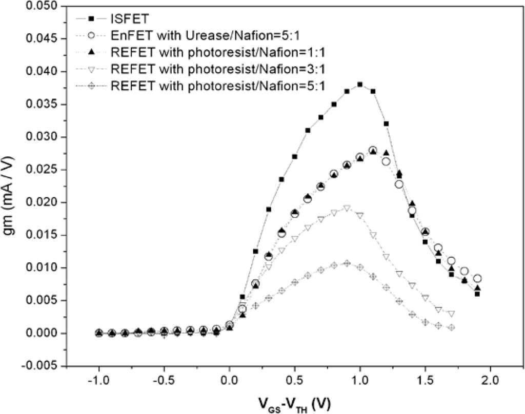 Sensors | Free Full-Text | Development of an Ion Sensitive Field Effect ...