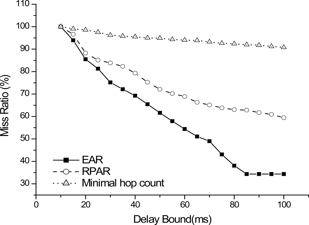 Sensors | Free Full-Text | An Emergency-Adaptive Routing Scheme for Wireless Sensor Networks for ...