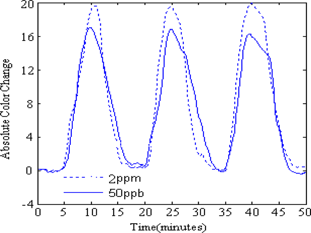 A Colorimetric Sensor for Qualitative Discrimination and Quantitative ...