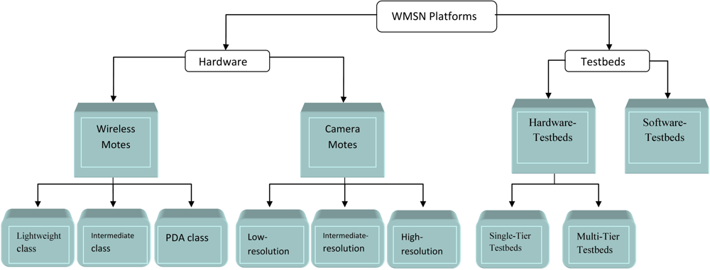 Wireless Multimedia Sensor Networks: Current Trends and Future Directions