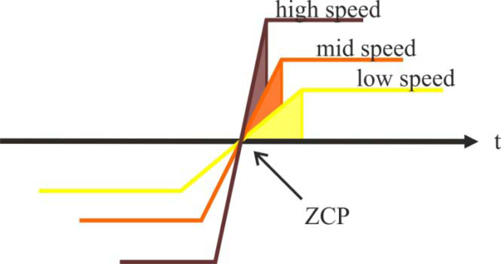 Sensors | Free Full-Text | Position and Speed Control of Brushless DC ...