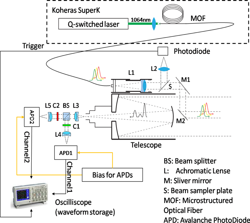 Two-channel Hyperspectral LiDAR with a Supercontinuum Laser Source