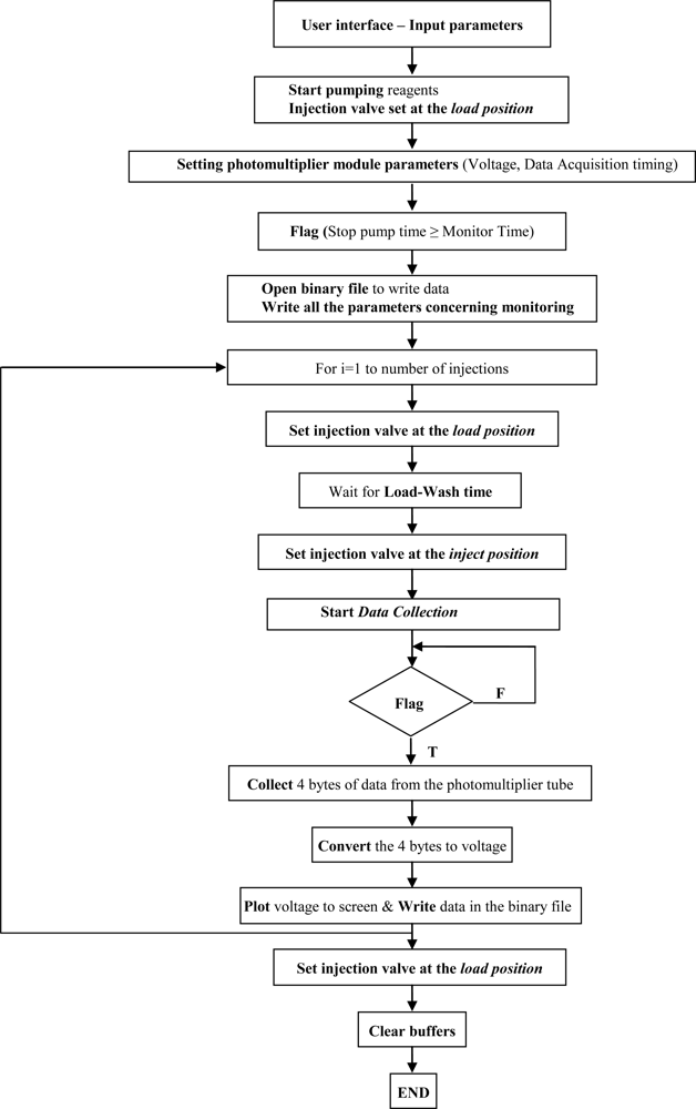 Development of a Fully Automated Flow Injection Analyzer Implementing ...