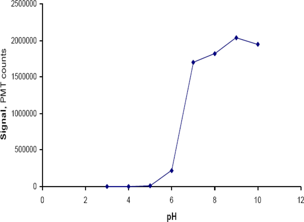 Development of a Fully Automated Flow Injection Analyzer Implementing Bioluminescent Biosensors ...