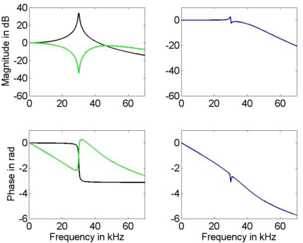 Dynamic Uncertainty for Compensated Second-Order Systems