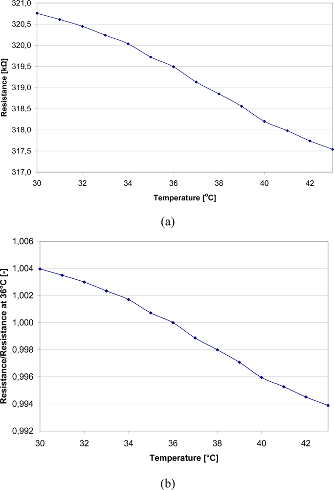 Flexible Temperature Sensors on Fibers