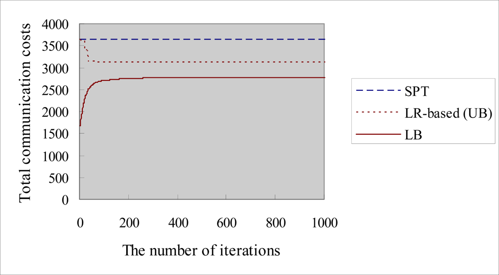 An Efficient Lagrangean Relaxation-based Object Tracking Algorithm in Wireless Sensor Networks