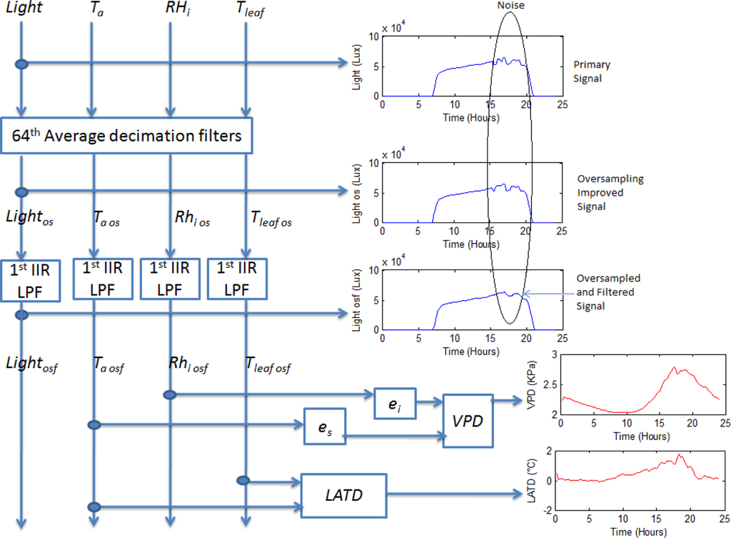 FPGA-based Fused Smart Sensor for Real-Time Plant-Transpiration Dynamic Estimation