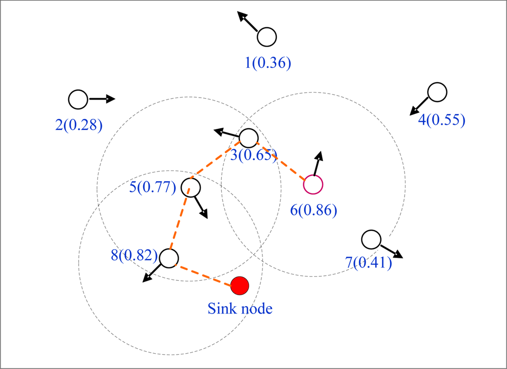 Minimum Expected Delay Based Routing Protocol Medr For Delay Tolerant Mobile Sensor Networks