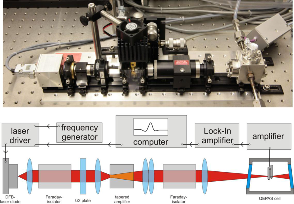 Detection of Molecular Oxygen at Low Concentrations Using Quartz Enhanced Photoacoustic Spectroscopy