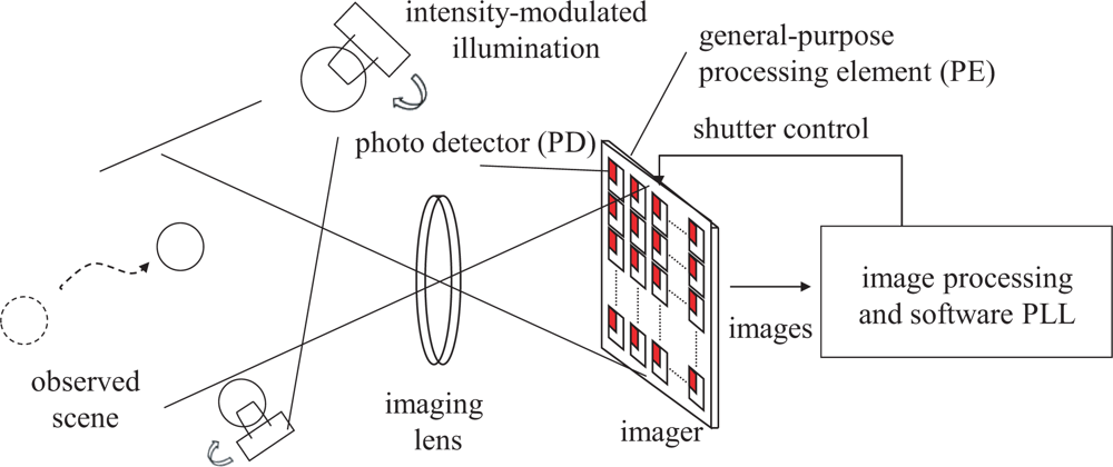 Sensors | Free Full-Text | A Signal Normalization Technique for ...